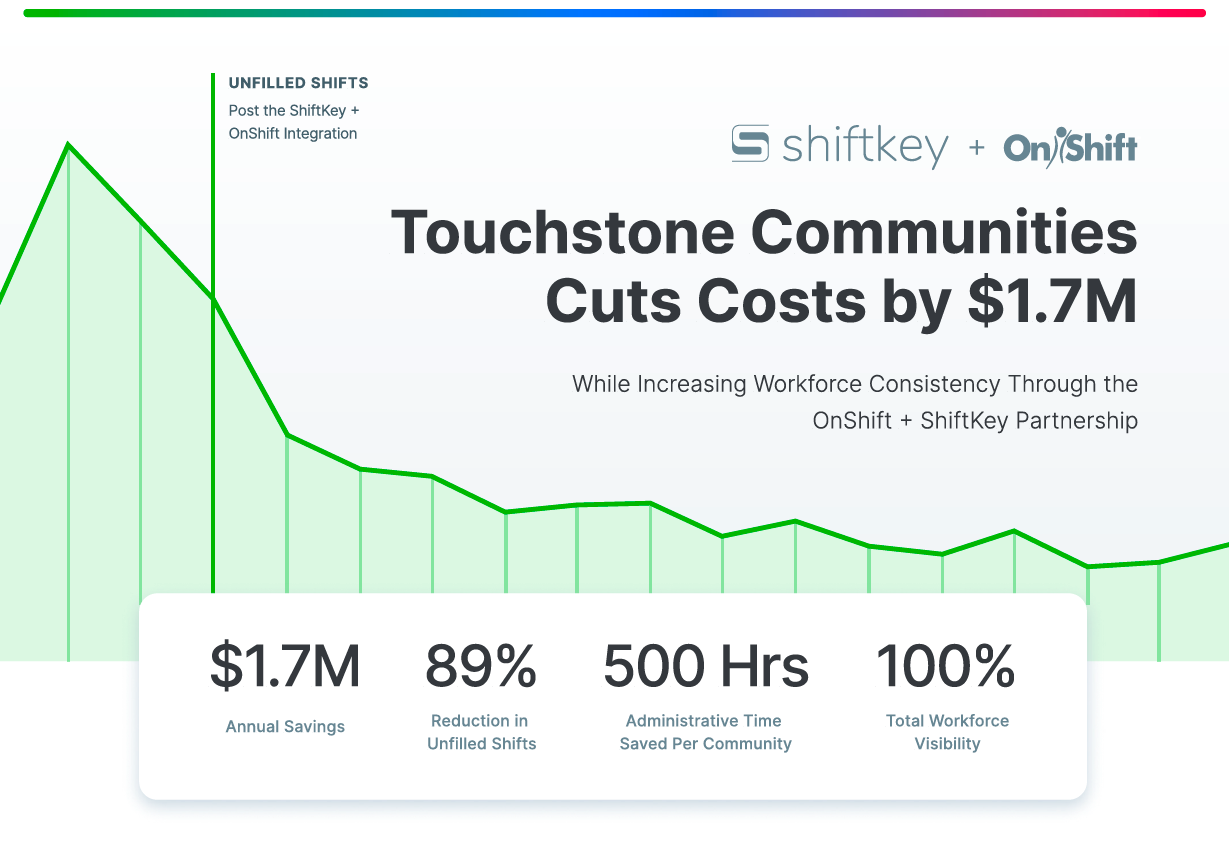 Touchstone Communities Cuts Costs by $1.7M While Increasing Workforce ...
